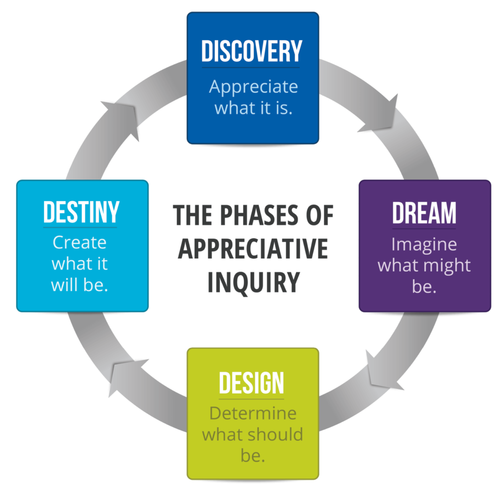 Appreciative Inquiry and Product Clarification: Coaching Small Business ...