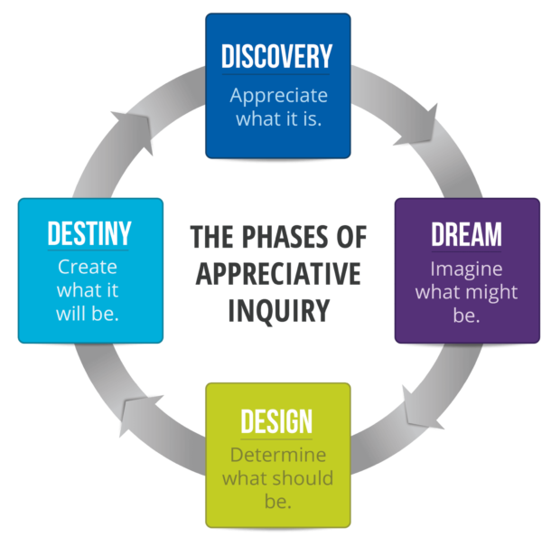 Appreciative Inquiry and Product Clarification: Coaching Small Business ...